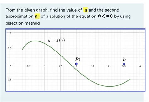 solved from the given graph find the value of a and the