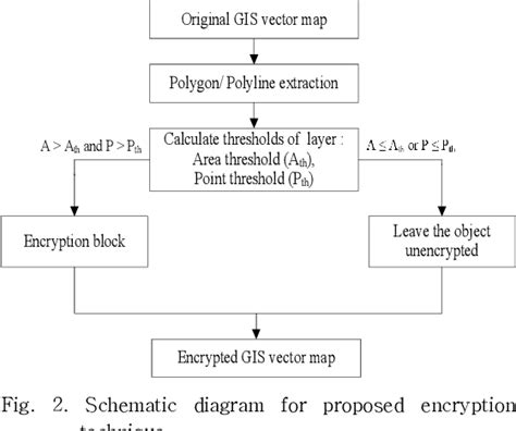 figure 1 from selective encryption scheme for vector map data using chaotic map semantic scholar