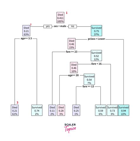 decision trees in r programming scaler topics