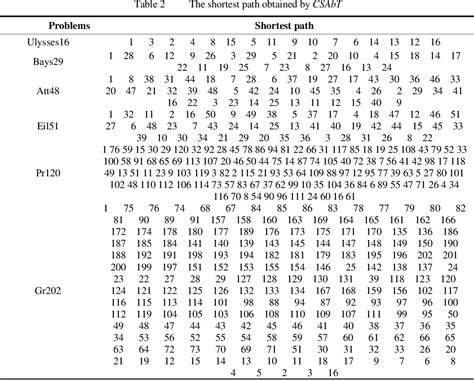 table 2 from applications of clonal selection algorithm based on tabu criteria in combinatorial