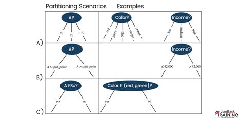 understanding decision tree induction