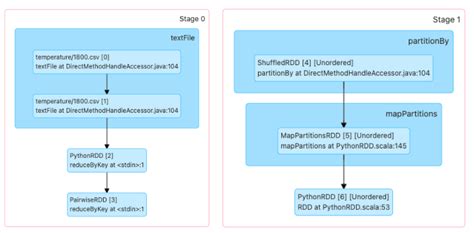 Apache Spark Transformaciones Y Lazy Evaluation