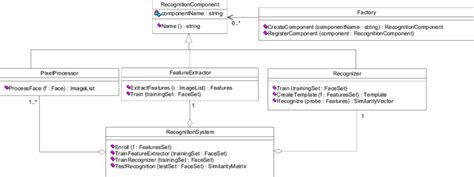 Class Diagram Of The Entities That Compose A Recognition System