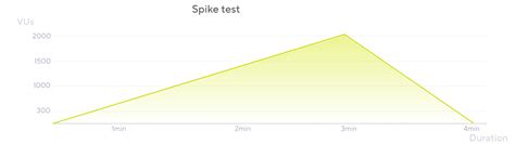 spike testing a beginner s guide grafana labs