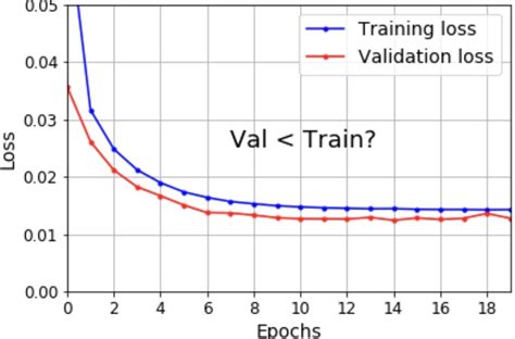 aman s ai journal primers training loss validation loss