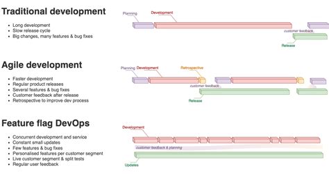 explaining feature flag devops with diagrams