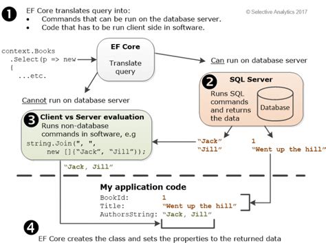 entity framework core client vs server evaluation the reformed programmer
