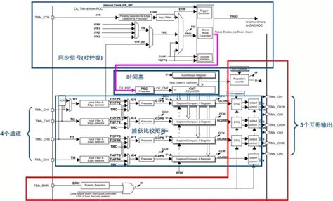 【话说定时器系列】之二：stm32常规定时器时基与时钟源 知乎