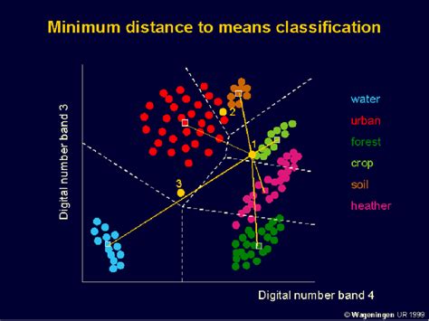 3 Schematic Of Minimum Distance To Means Classification Sourced From