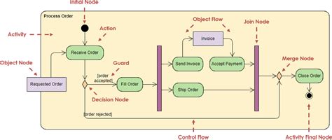 uml activity diagram controls are activity nodes coordinating the flows hot sex picture