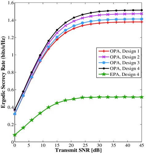 ergodic secrecy rate versus transmit snr for lsma at s various download scientific diagram