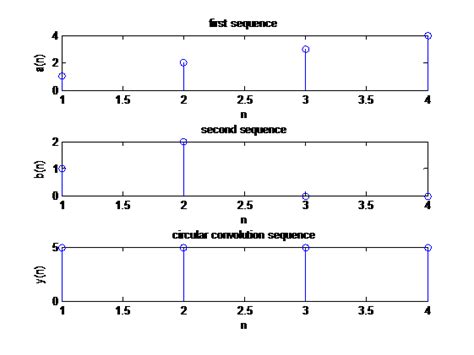 circular convolution of two sequences