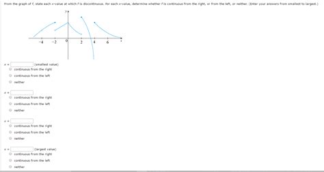 solved from the graph of f state each x value at which f is