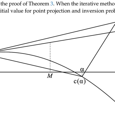 pdf convergence analysis on a second order algorithm for orthogonal projection onto curves