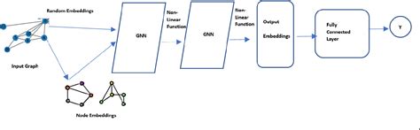 figure 2 from influential node based random walk graph embedding with graph neural networks in