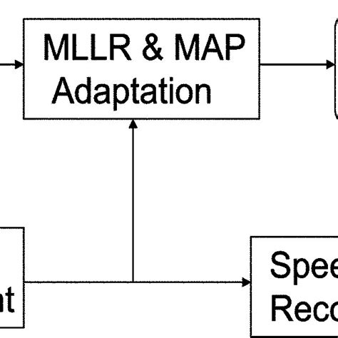 speech recognition adaptation the baseline hmm models are adapted download scientific diagram