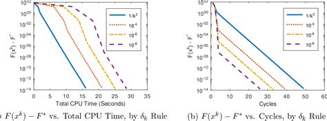 figure 1 from the inexact cyclic block proximal gradient method and properties of inexact