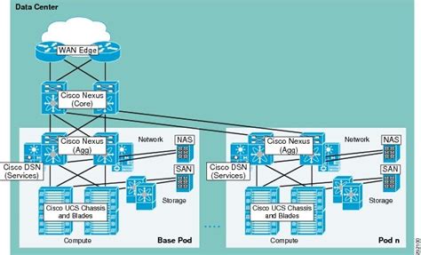 Cisco Virtualized Multi Tenant Data Center Framework Cisco