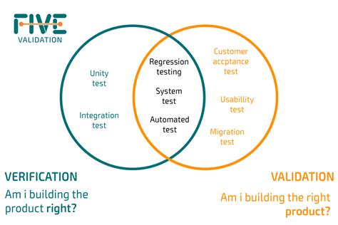 what is design qualification verification and validat
