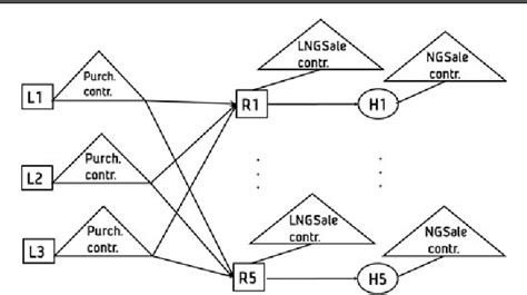 figure 1 from stochastic mixed integer programming for integrated portfolio planning in the lng