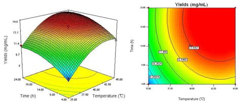 ijms free full text response surface methodology to optimize enzymatic preparation of deapio