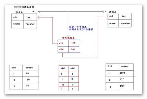 mysql班级学生 一对多怎样设计表 mysql的多表设计 csdn博客