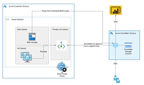 modern data pipeline with snowflake azure blob storage azure private link and power bi sso