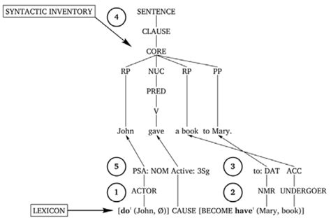 semantics to syntax linking in its successive steps download scientific diagram