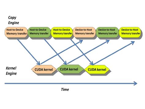 asynchronous memory transfer among host to device memory transfer gpu download scientific