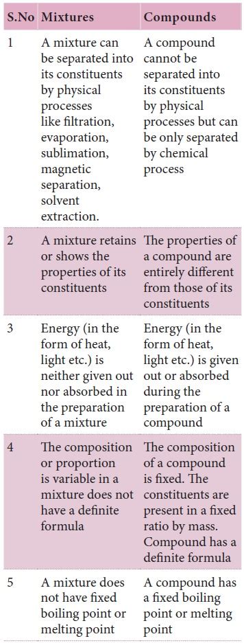Differences Between Mixtures And Compounds Science