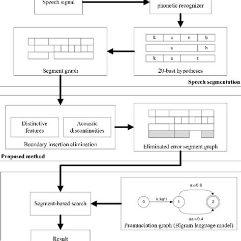 the proposed segment based recognition framework with the proposed download scientific diagram