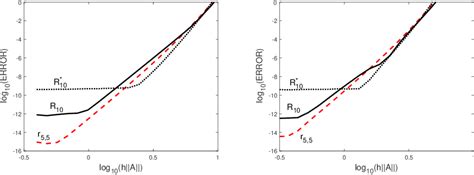 figure 1 from parallel computation of functions of matrices and their action on vectors