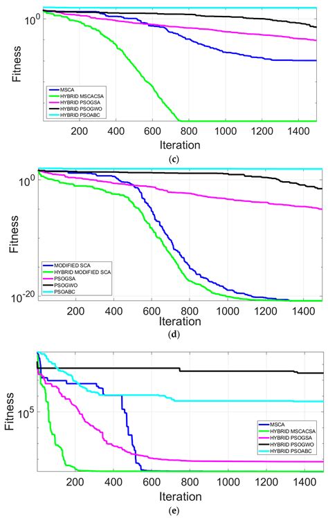 electronics free full text a hybrid modified method of the sine cosine algorithm using latin