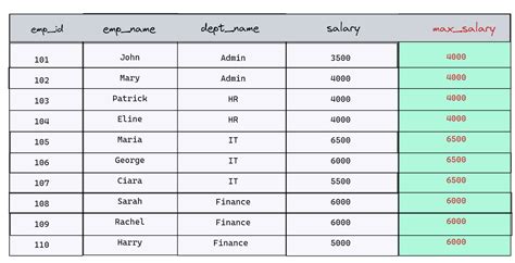 AlgoDaily SQL Window Functions Interview Questions