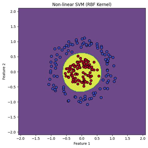 linear vs non linear classification analyzing differences using the kernel trick geeksforgeeks