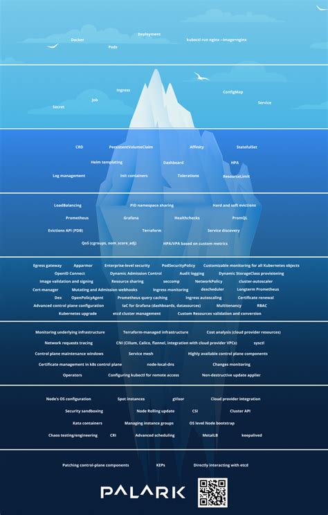 Kubernetes Is An Iceberg Palark Blog