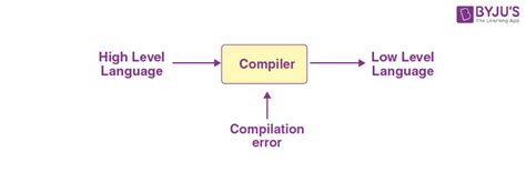 phases of compiler gate cse notes