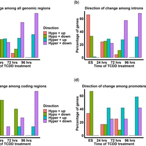 Direction Of Methylation And Gene Expression Changes Among The 111