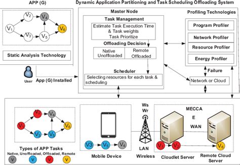 figure 1 from energy aware dynamic workflow application partitioning and task scheduling in