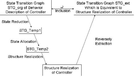 figure 1 from formal verification of controller synthesis based on incompletely specified finite