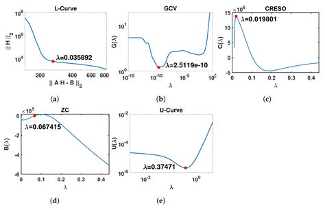sensors free full text influence of the tikhonov regularization parameter on the accuracy of