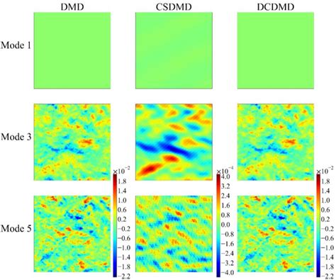 [pdf] deep learning assisted reduced order model for high dimensional flow prediction from