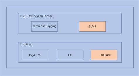 【框架篇】spring boot 日志 springboot日志框架 csdn博客