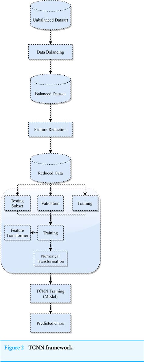 figure 2 from iot based intrusion detection system using convolution neural networks semantic