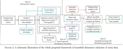 figure 2 from a manifold based dimension reduction algorithm framework for noisy data using
