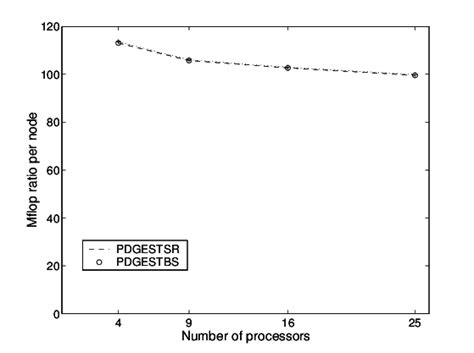 scalability of the parallel algorithms with n √ np 800 m √ np download scientific