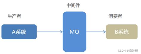 rabbitmq入门系列01 rabbitmq简介 rabbitmq数据库 csdn博客