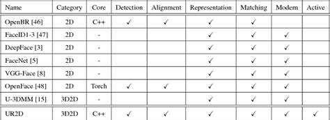 table 1 from when 3d aided 2d face recognition meets deep learning an extended ur2d for pose
