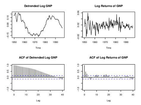 time series and sample autocorrelation function acf plots of the download scientific diagram