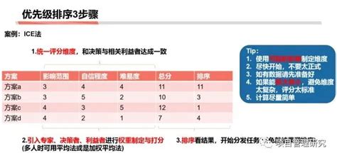 项目优先级如何进行排序方法维度和步骤 优先级排序 CSDN博客
